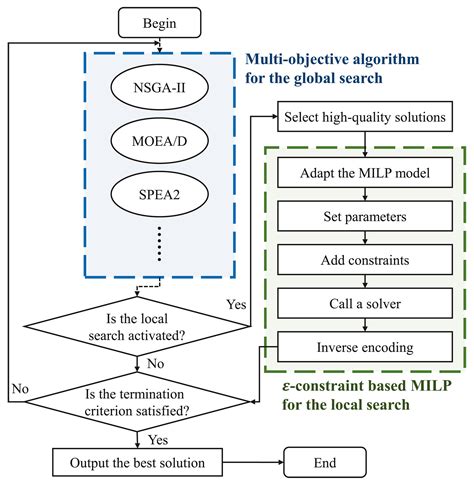 Augmented ɛ‐constraint‐based Matheuristic Methodology For Bi‐objective