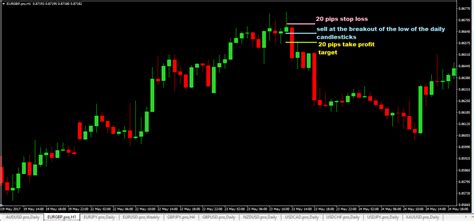 20 Pips A Day Forex Trading Strategy Will It Make You Rich