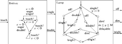 Figure 1 From Black Box Conformance Testing For Real Time Systems Semantic Scholar