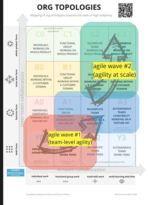 Niek Jansma On Linkedin Scaling Is A Problem It Is Not A Solution A Self Inflicted Issue Caused