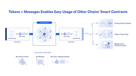 Ccip Programmable Token Transfers Chainlink Blog