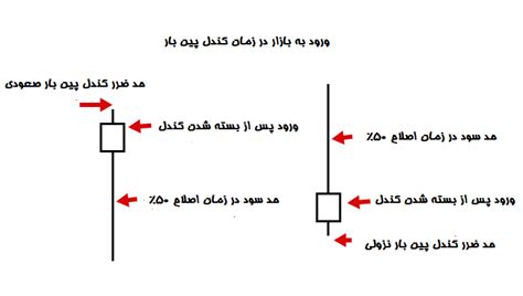 آشنایی با کندل پین بار در تحلیل تکنیکال به صورت تصویری