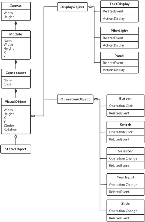 Figure 2 From Automatic Hmi Generation And Deployment From Requirements Based On Modular Type