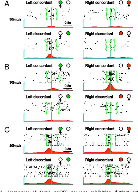 Figure 2 From Neuronal Activity In The Primate Dorsomedial Prefrontal Cortex Contributes To