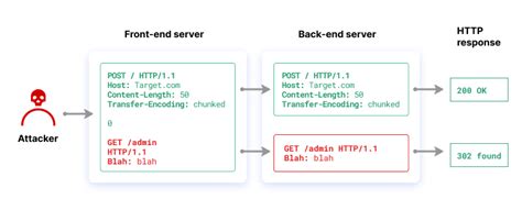 Authentication Bypass Tryhackme Writeup By Mukilan Baskaran