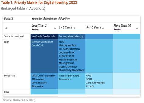 Identity Verification When It Comes To Gartner Believe The Hype Incode