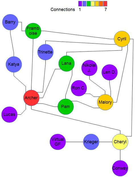 I Plotted Who Had Sex With Whom On Archer R Archerfx