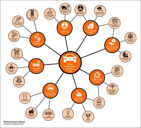 ‏sdv Connected Vehicle Ev Etc ‏ ‏michael Entner Gómez🦄‏