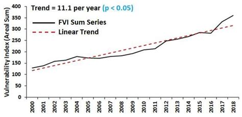 trends in flood vulnerability index for peninsular malaysia download