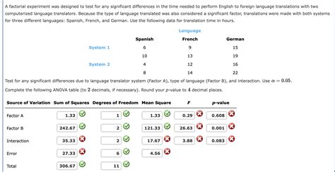 Solved A Factorial Experiment Was Designed To Test For Any
