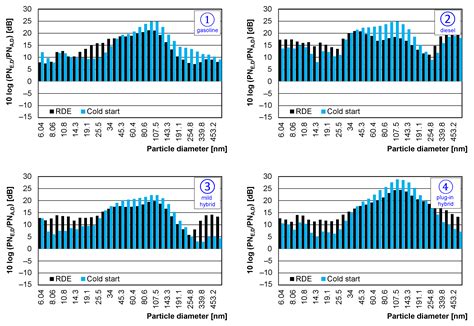 Particle Number Emission From Vehicles Of Various Drives In The Rde Tests