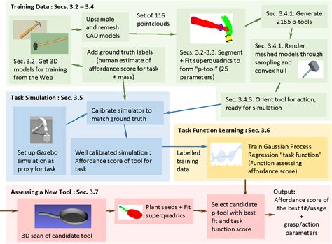 Figure 2 From Transfer Of Tool Affordance And Manipulation Cues With 3d Vision Data Semantic