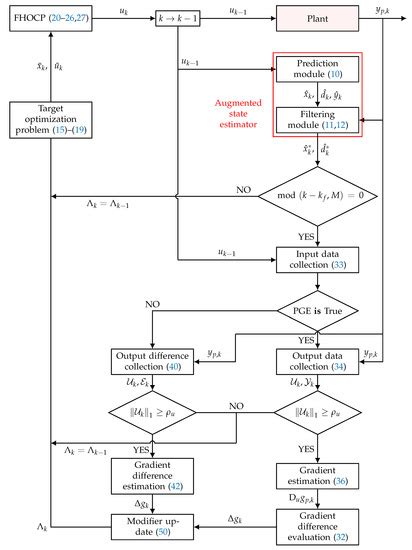 Processes Special Issue Model Learning Predictive Control For
