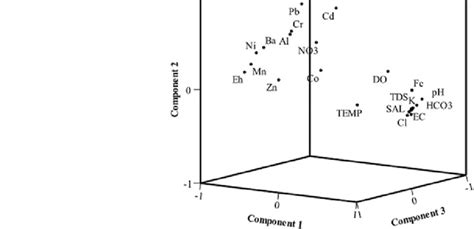 Component Plot Of Pca In Rotated Space Download Scientific Diagram