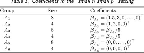 Table 1 From Grouped Variable Selection With Prior Information Via The Prior Group Bridge Method