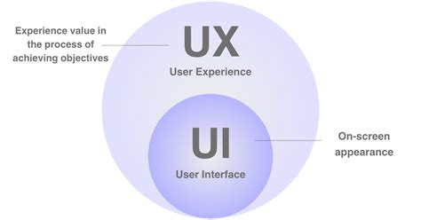 What Is Superior Uiux Design A Beginners Guide