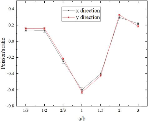 The Change Of Poissons Ratio With The Change Of A B Value Download Scientific Diagram