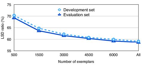 Spectral Distortion As A Function Of Dictionary Size Download