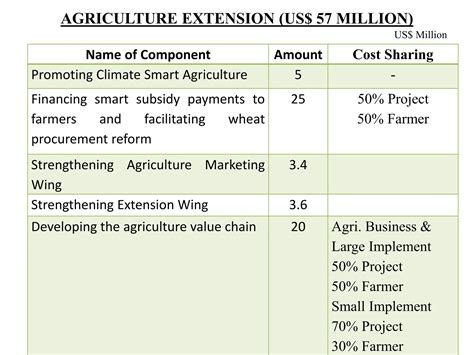 Sindh Water And Agriculture Transformation Project Updatedpptx