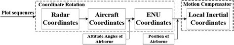 Track Before Detect Algorithm For Airborne Radar System The Journal Of Engineering