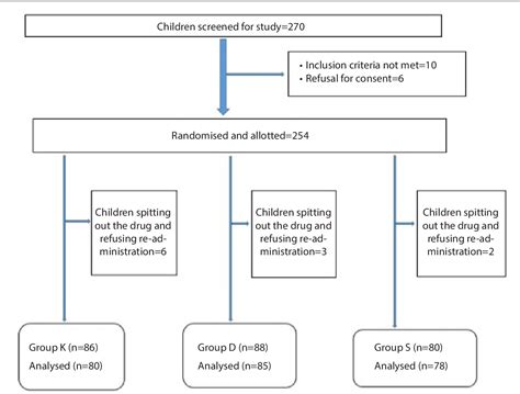 Figure 1 From Comparison Of Intranasal Dexmedetomidine Versus
