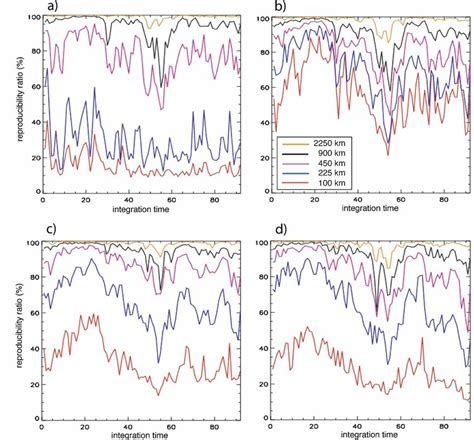 Reproducibility Ratio As A Function Of Time At Different Length Scales Download Scientific