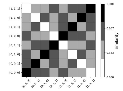 Python Measuring Similarity Between Binary Lists Stack Overflow