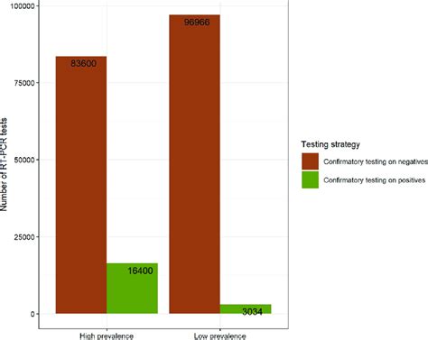 Number Of Rt Pcr Tests The Required Quantity Of Rt Pcr Tests When