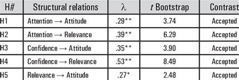Structural Equation Modelling Causal Relations Analysis Download Table