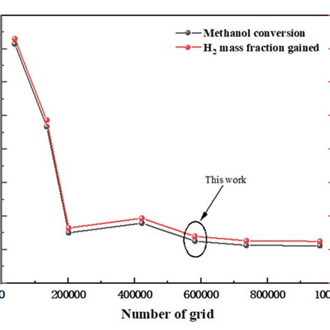 Simulation And Experimental Comparison Figure 3 Grid Independent Download Scientific Diagram
