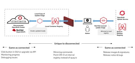 The Ultimate Guide To Openshift Update For Cluster Administrators