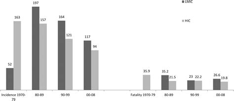 Socioeconomic Status And Stroke Stroke