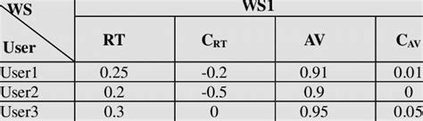Qos Prediction Of Web Service Ws1 Download Scientific Diagram