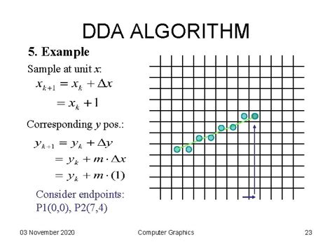 Chapter 3 Scan Conversion Algorithms Point And Line