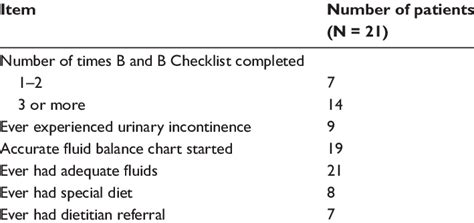 Selected Items From Bladder And Bowel Management Checklist Download Scientific Diagram