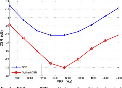 Figure 2 From Optimal Beamforming For Range Doppler Ambiguity