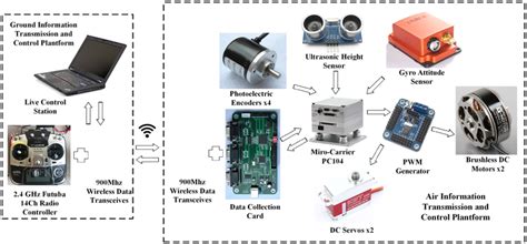 Control System Hardware Structure Download Scientific Diagram