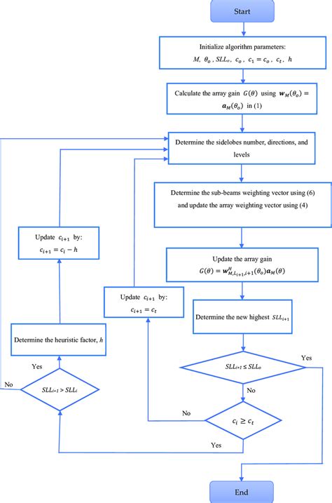 Flowchart Of The Adaptive Ssr Algorithm Download Scientific Diagram