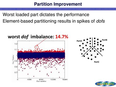 Ppt Iterative Partition Improvement Using Mesh Topology For Parallel Adaptive Analysis