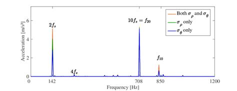 32 Acceleration Fft At 850 Rpm Accounting For Both Stress Components