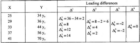 Use Newtons Advancing Difference Method To Find The Value Of Y When X 30 Sarthaks Econnect