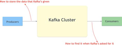 Kafka核心原理的秘密藏在这19张图里 知乎