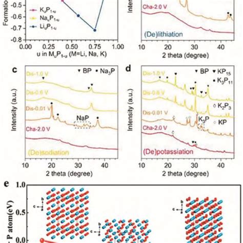 A The Formation Energy Per Atom Versus The Fractional M Li Na And