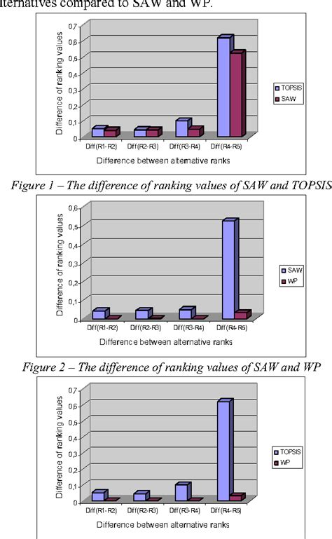 Figure 1 From Comparison Of Madm Decision Algorithms For Interface Selection In Heterogeneous