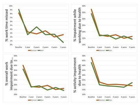 Sex Differences In Employment Outcomes In Patients With Recent Onset