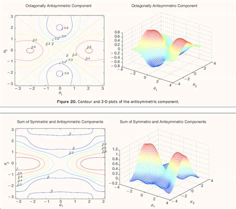 Contour And 3 D Plots Of The Total Response Download Scientific Diagram