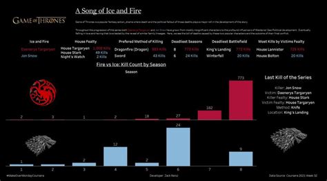 Zack Reisz Mba Csm On Linkedin Makeovermondaycoursera Tableau Visualization