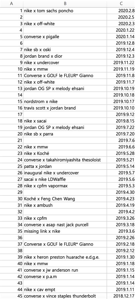 Github Ynnjnnike X 👟 나이키의 콜라보레이션 이력에 대한 Text Mining 프로젝트