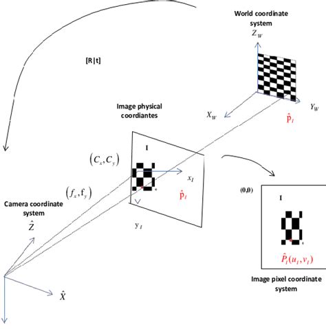The Projection Of Estimated Point And The Ideal Rgb D Sensors Download Scientific Diagram