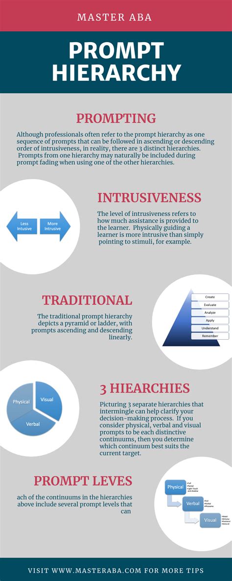 Prompt Hierarchy A New Perspective Master Aba